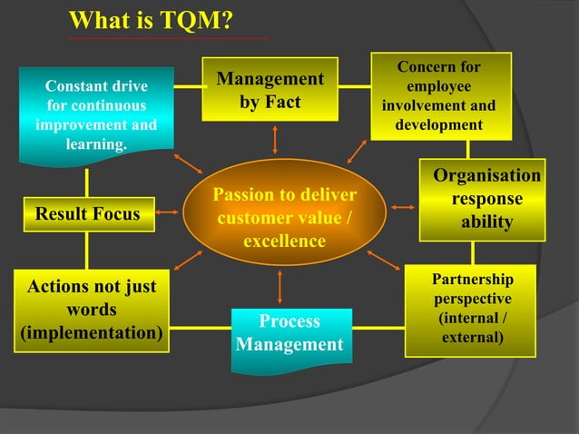 3rd Basics of TQM - Use it for basic knowledge | PPT