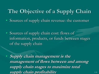 Supply chain management Understanding the Supply Chain | PPT