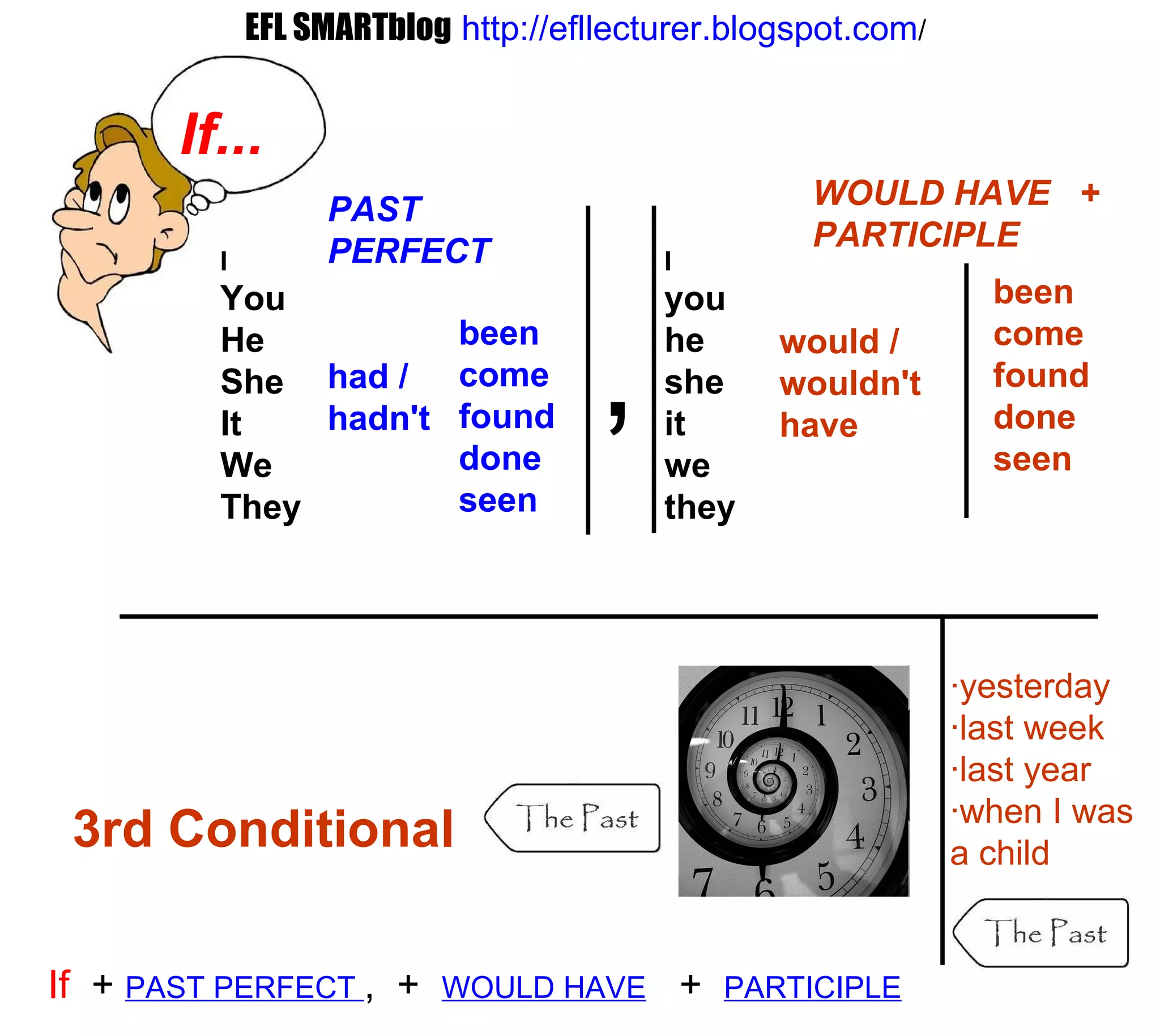 3rd Conditional | PPT