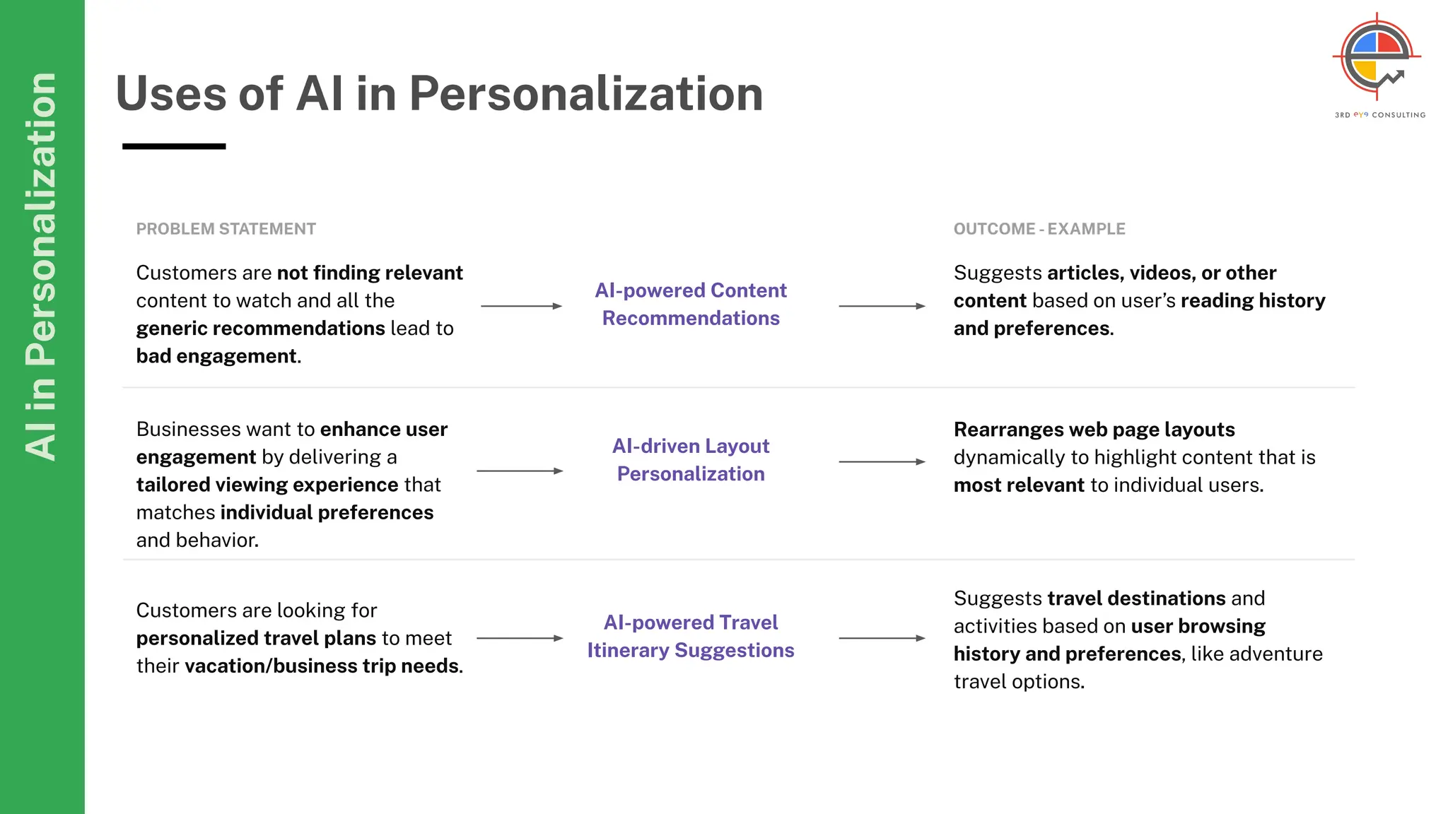 AI-Powered Personalization: Principles, Use Cases, and Its Impact on ...