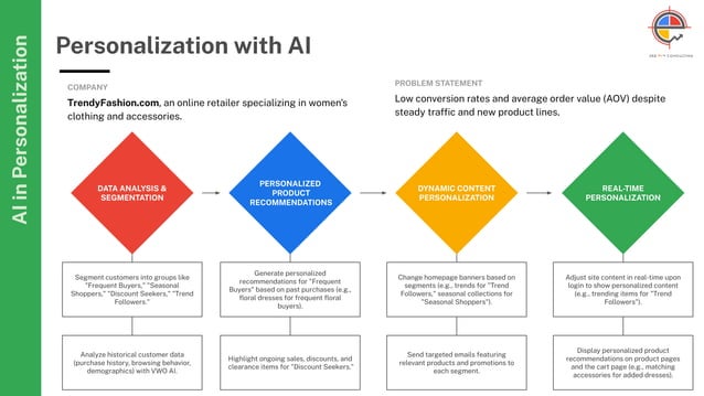 AI-Powered Personalization: Principles, Use Cases, and Its Impact on ...