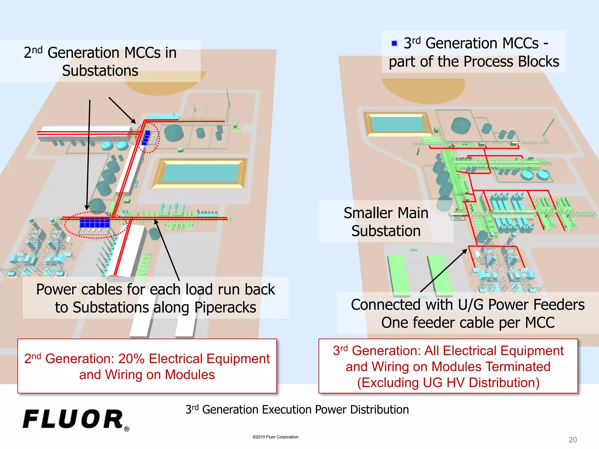 3rd generation modularization by flour | PDF