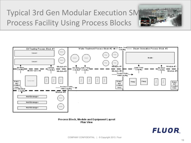 3rd generation modularization by flour | PDF