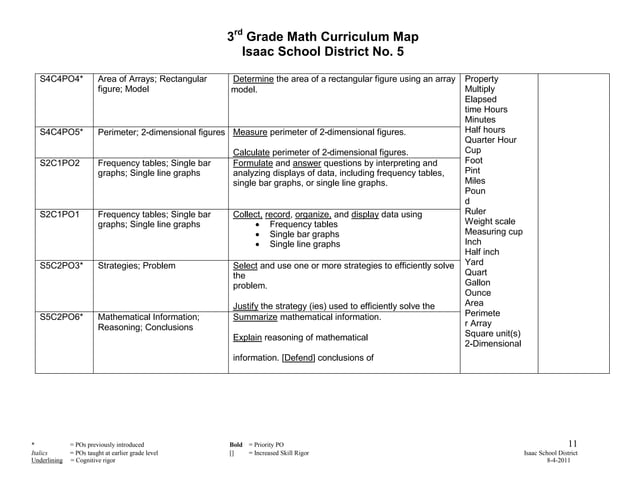 Third Grade Math Curriculum Map | PDF