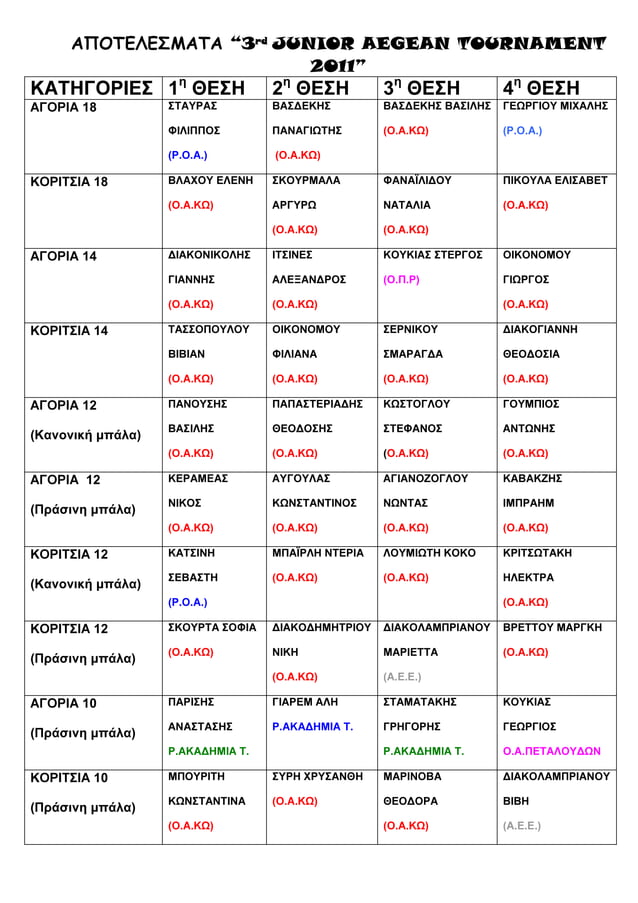 αποτελεσματα 3rd junior aegean tournament 2011 | PDF