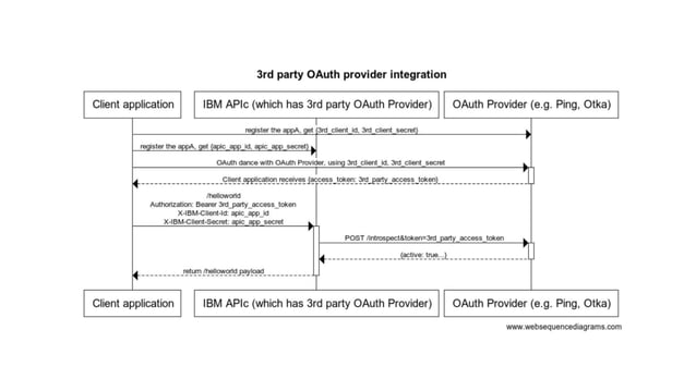 How to integration with 3rd Party OAuth Provider with IBM APIc | PPT