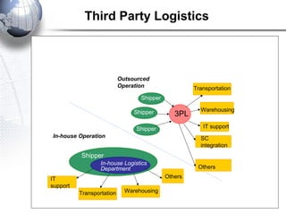 3rd party logistic | PPT
