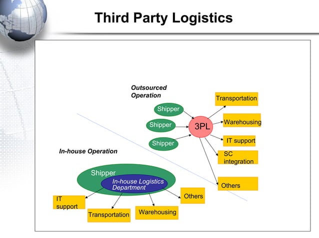 3rd party logistic | PPT | Logistics and Transportation Industry ...
