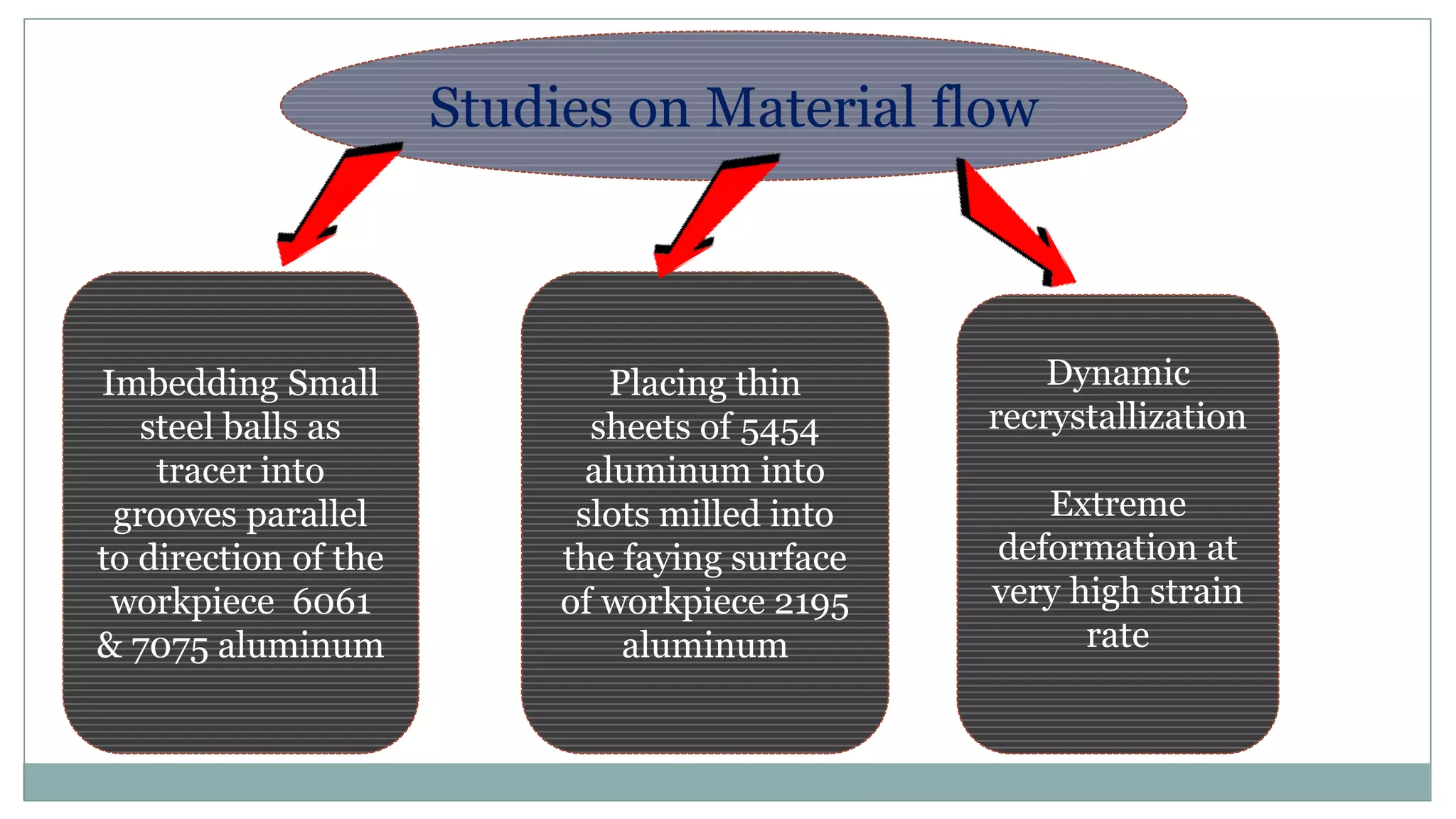 Flow patterns during Friction Stir Welding | PPTX