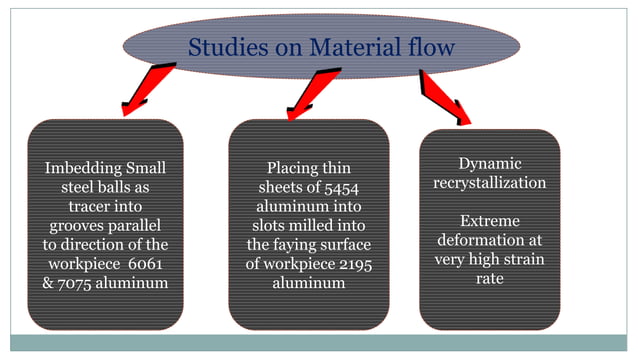 Flow patterns during Friction Stir Welding | PPTX