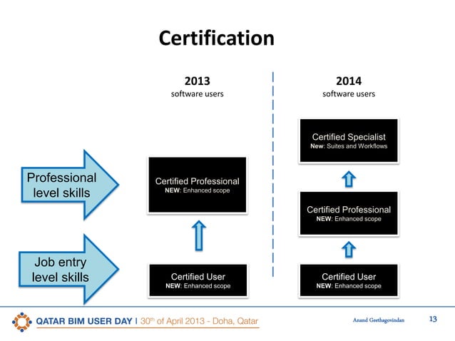 3rd Qatar BIM User Day - Certification systems for BIM software training | PPT