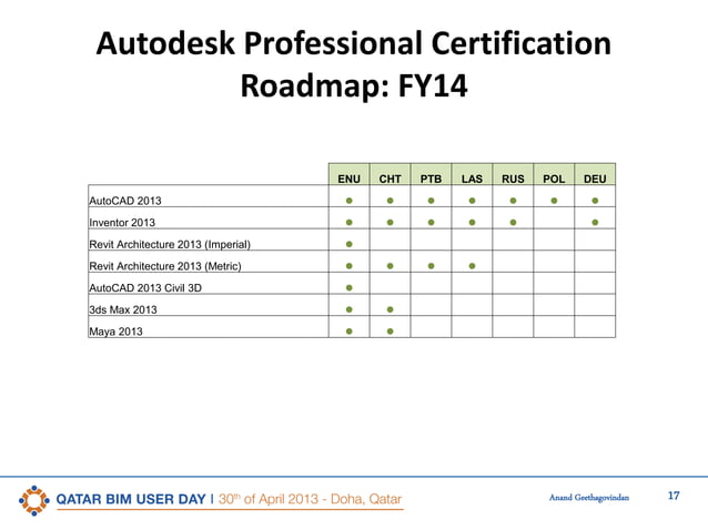 3rd Qatar BIM User Day - Certification systems for BIM software training | PPT