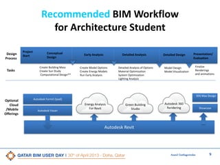 3rd Qatar BIM User Day - Certification systems for BIM software training | PDF | Computer ...