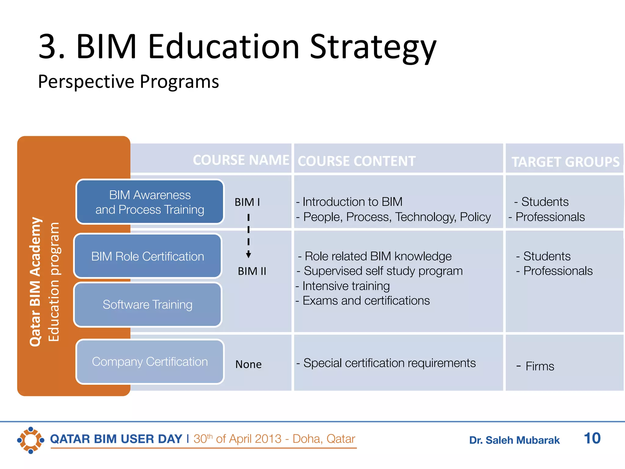 3rd Qatar BIM User Day Education - BIM Professionals and BIM Users In ...