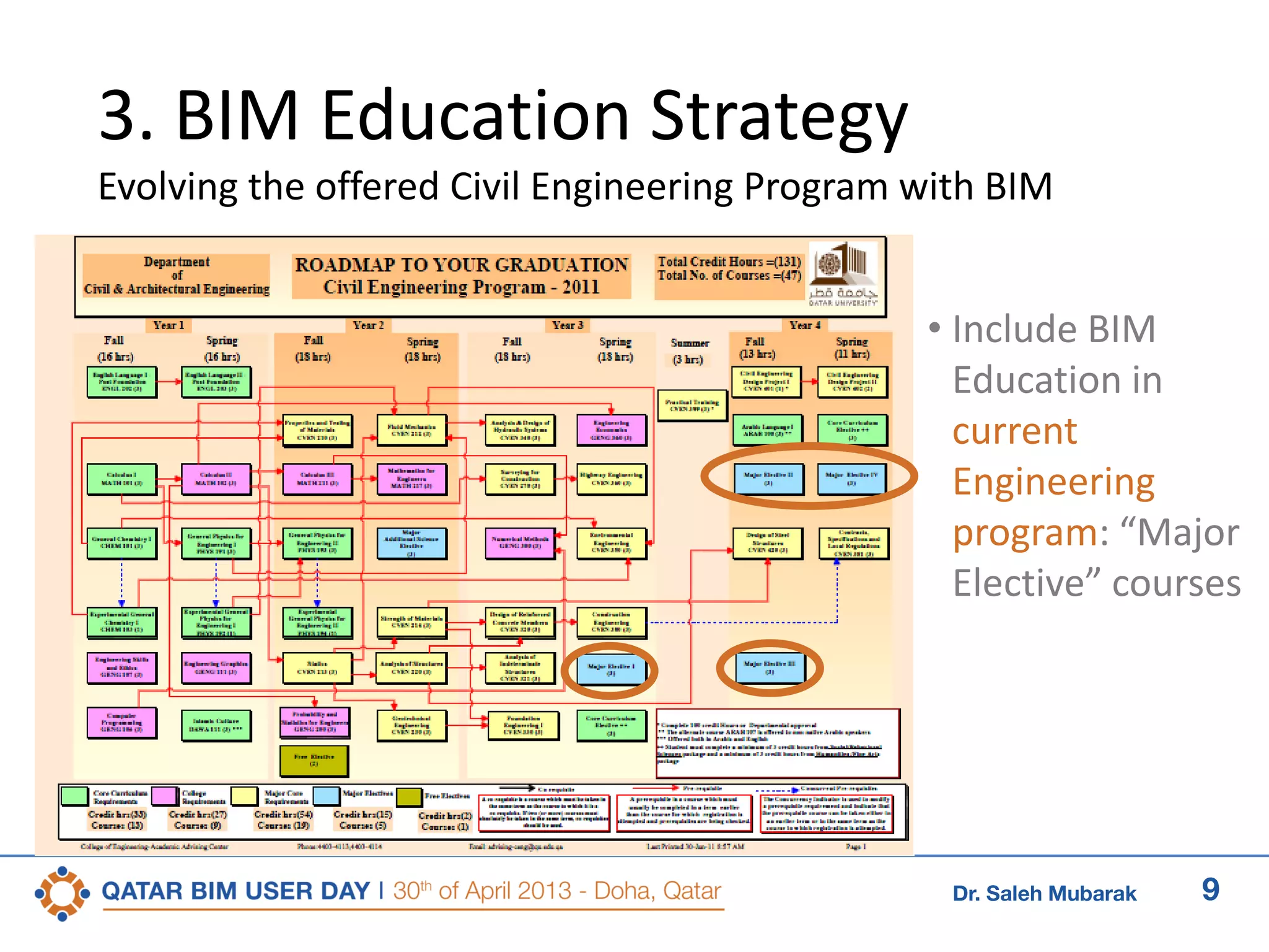 3rd Qatar BIM User Day Education - BIM Professionals and BIM Users In ...