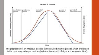 Stages Of Infectious Disease Diagram
