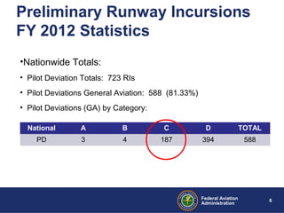 DPE Runway Incursion | PPT