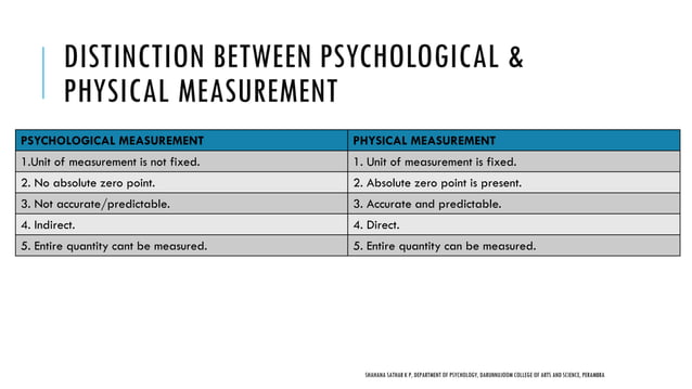3rd sem BSc Psychology- Psychological measurement & testing module 1 | PDF