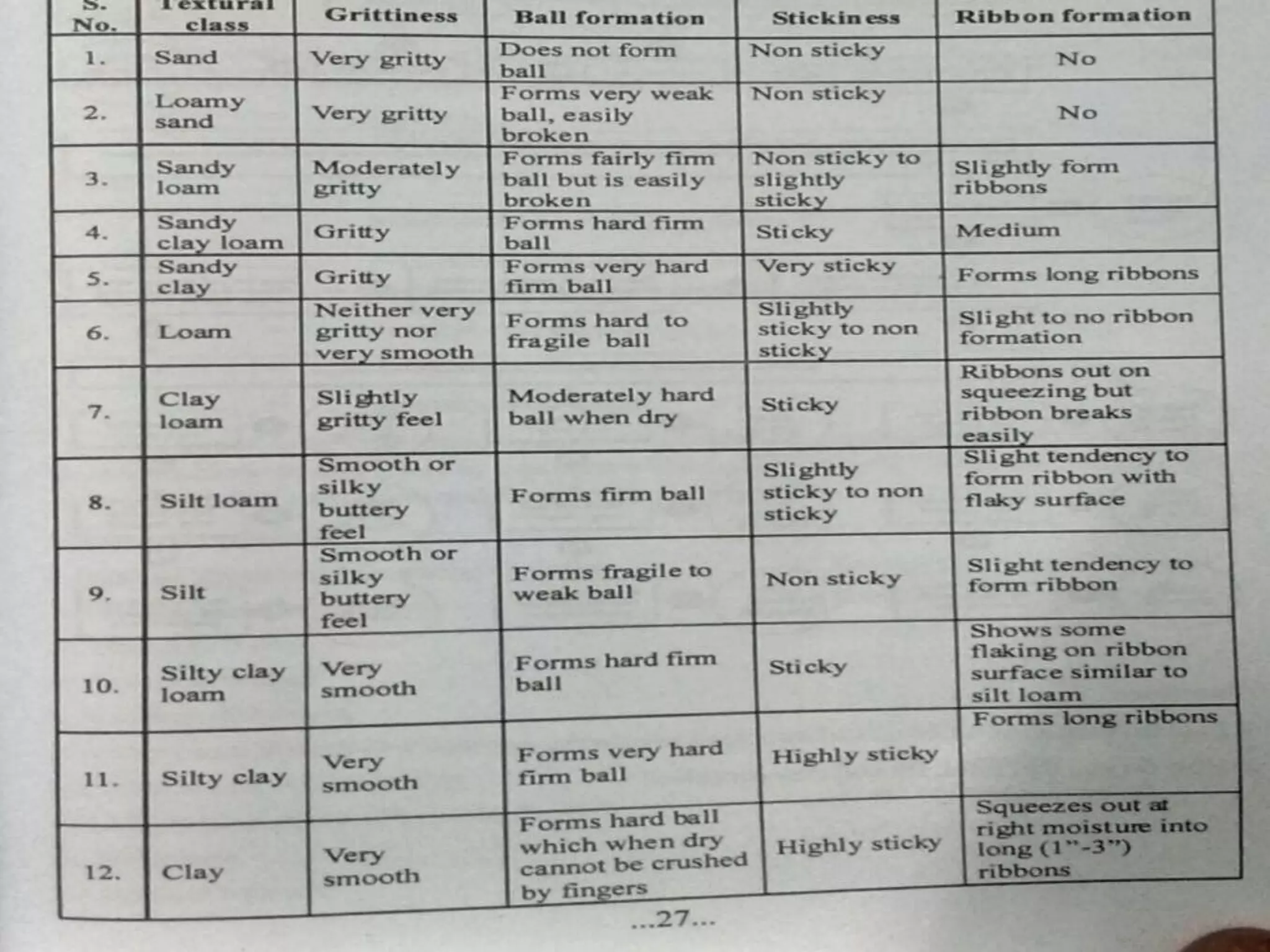 Determination of Soil Texture. | PPTX