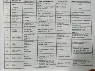 Determination of Soil Texture. | PPTX