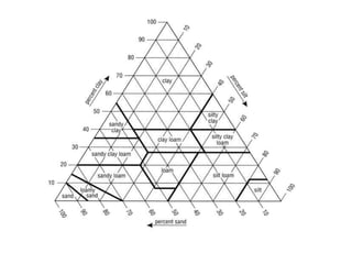 Determination of Soil Texture. | PPTX