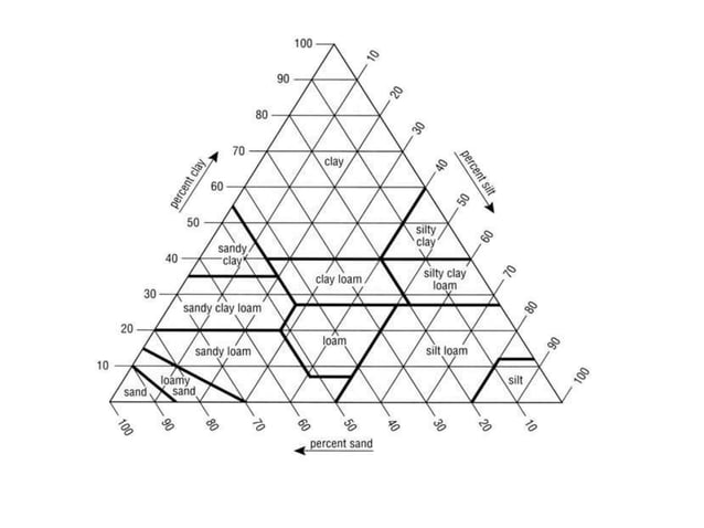 Determination of Soil Texture. | PPTX | Agriculture | Industries