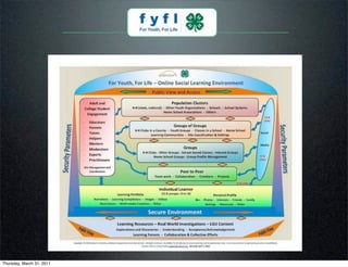 3rd space architecture learning in 3D | PPT