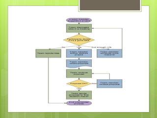 3rd topic creating flowchart and calendar | PPT