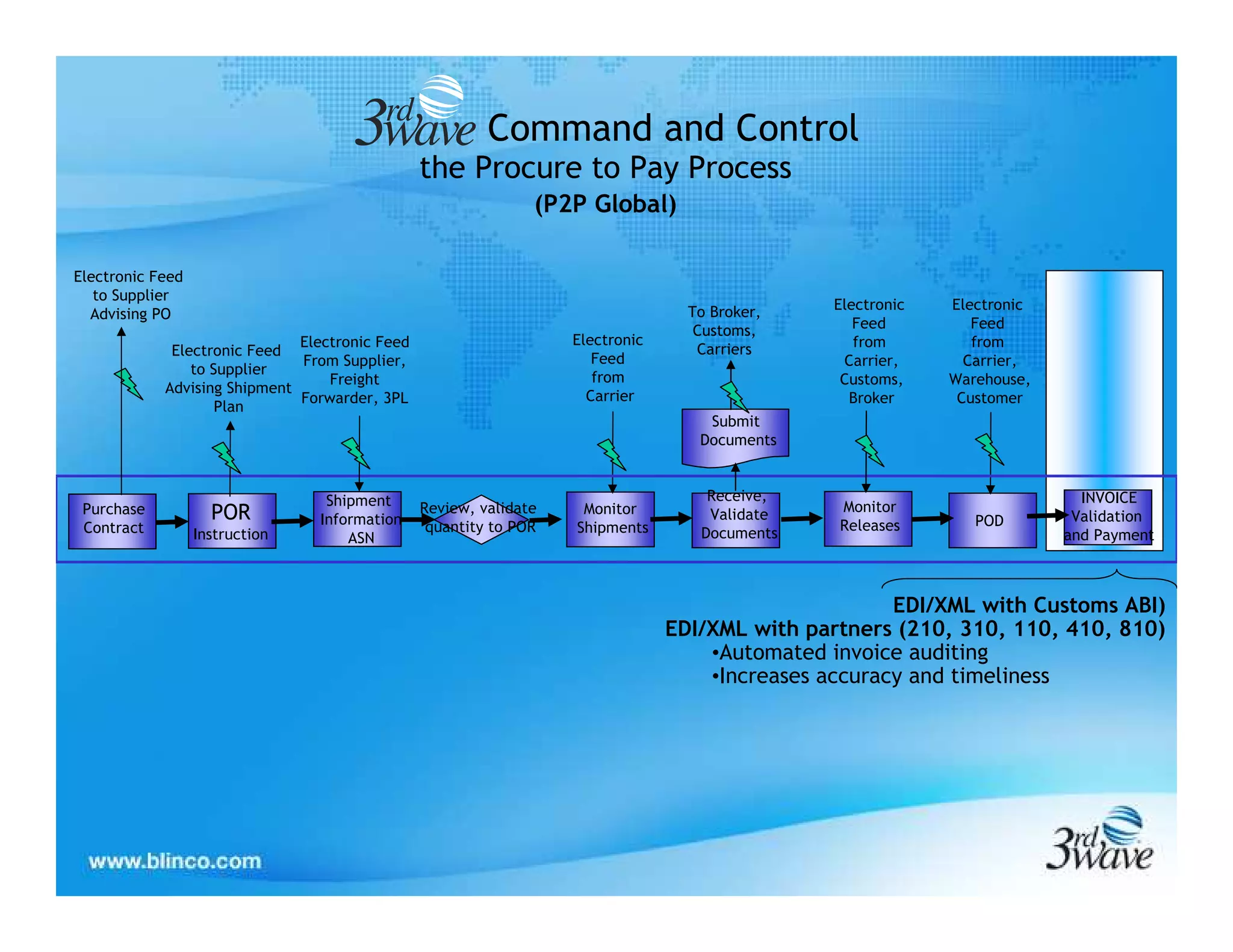 3rdwave Command And Control Schema | PPT