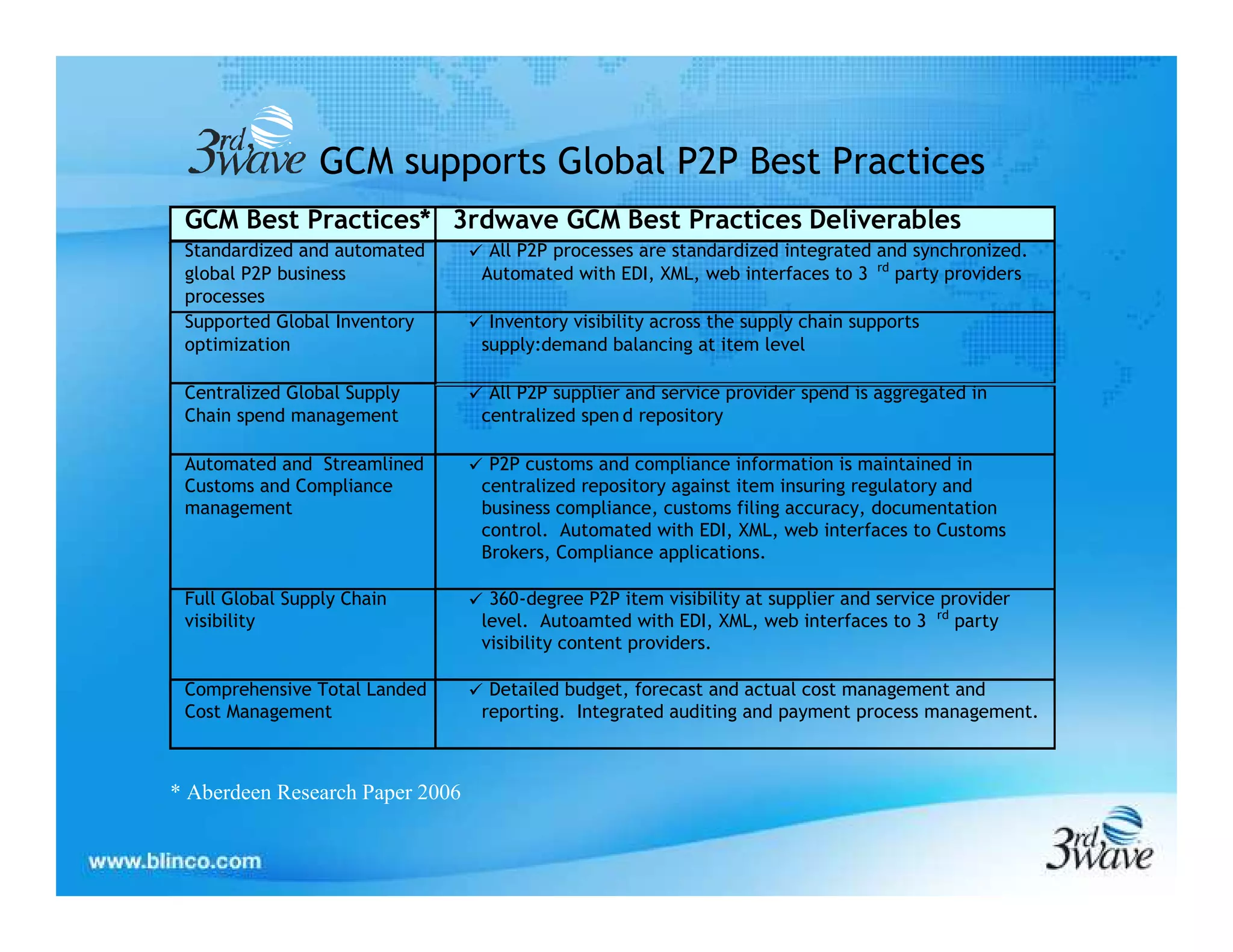 3rdwave Command And Control Schema | PDF