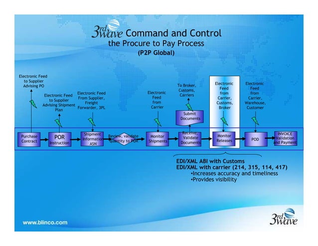 3rdwave Command And Control Schema | PDF