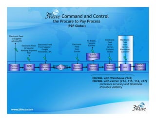 3rdwave Command And Control Schema | PDF