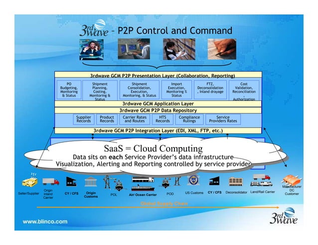 3rdwave Command And Control Schema | PDF