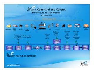3rdwave Command And Control Schema | PDF