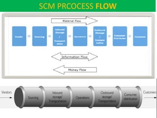 supply chain management | PPT