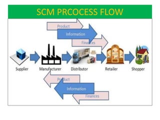 supply chain management | PPT