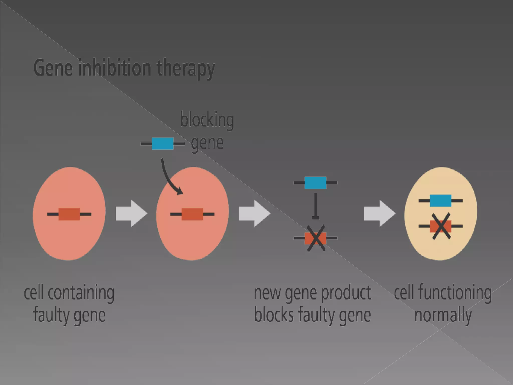gene therapy | PPTX