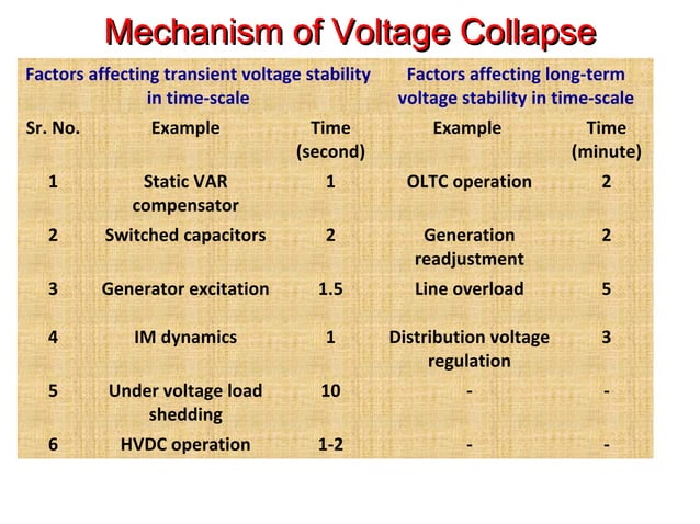 3 reactive power and voltage control | PPT | Environment | Science