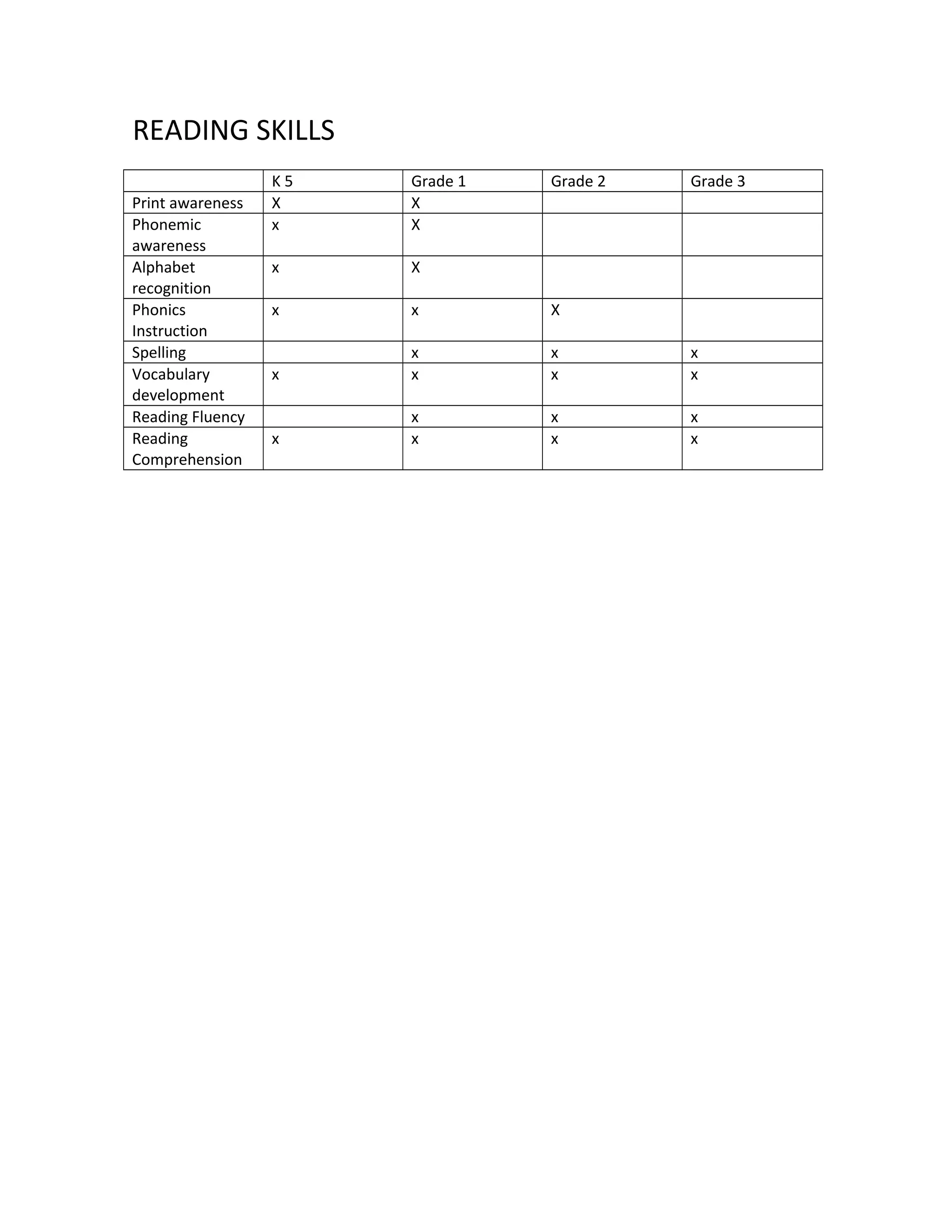 3 reading skills chart | PDF