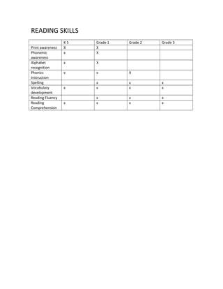 3 reading skills chart | PDF