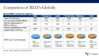 Real Estate Investment Trust (REIT) | PPTX