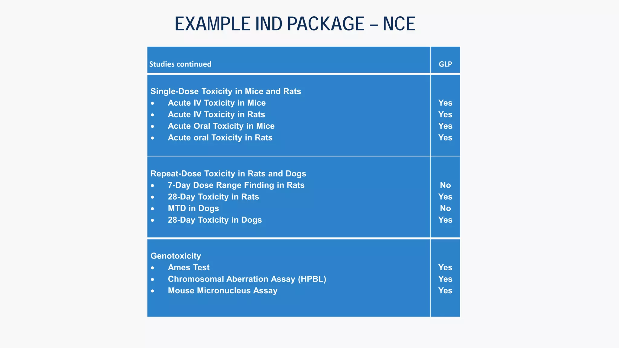In-Vivo Safety - Pre Ind Drug Development | PDF