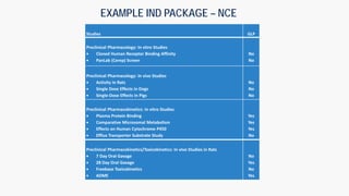 In-Vivo Safety - Pre Ind Drug Development | PDF