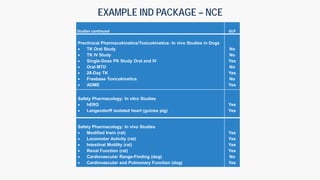 In-Vivo Safety - Pre Ind Drug Development | PDF