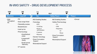 In-Vivo Safety - Pre Ind Drug Development | PDF