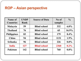 Dr Azad on ROP: Need for training and screening | PPT