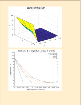 Ecuación diferencial parcial parabólica, método explícito usando fortan 90 ,matlab y scilab | PDF