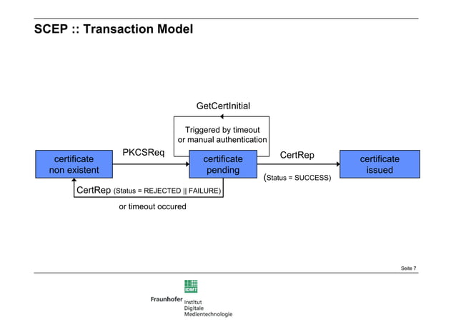SCEP - simple certificate enrollment protocol - 1. OpenCA Workshop 2004 ...