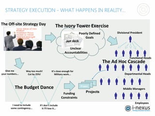 3 secrets of successful strategy execution | PPT