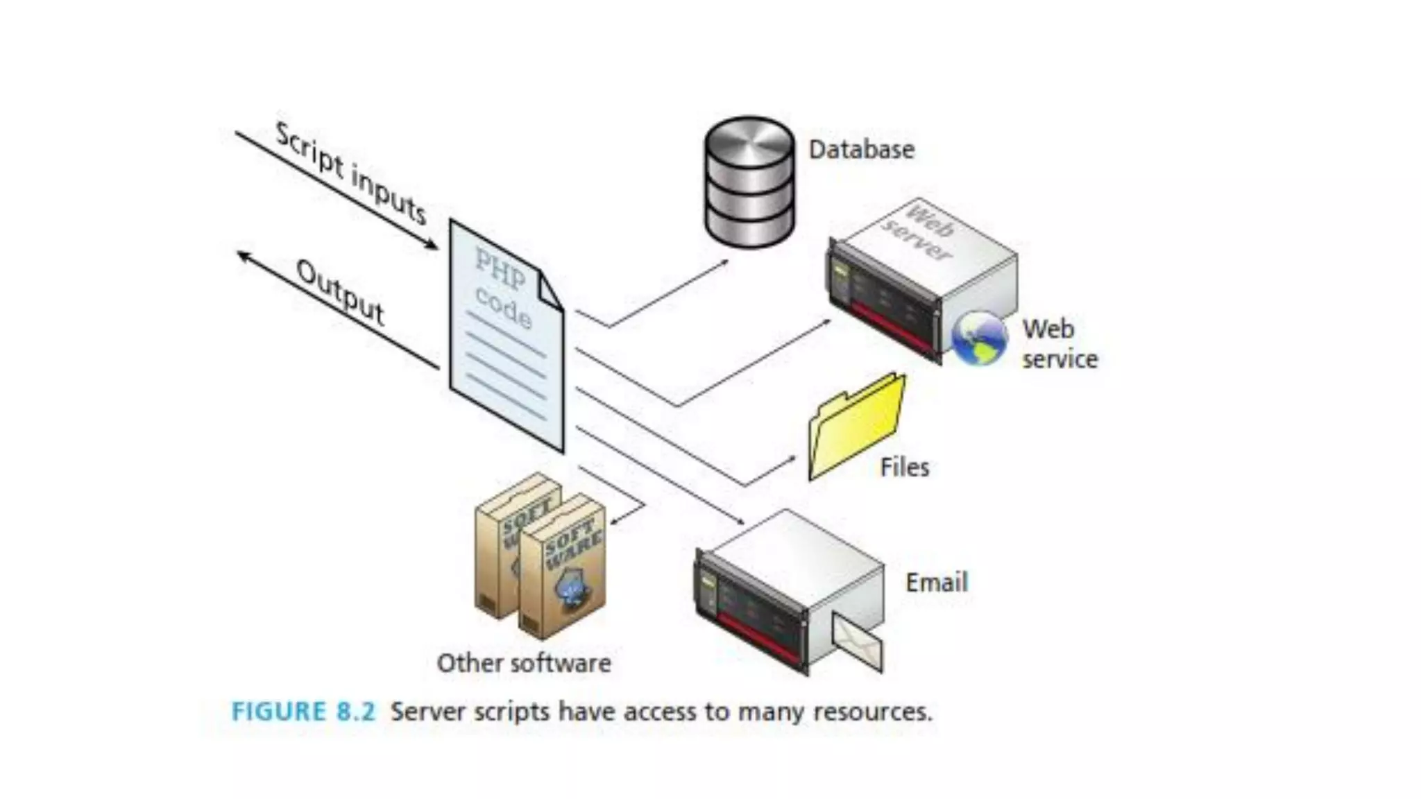 Module-3 15CS71-WTA-Serverside Development with PHP | PDF